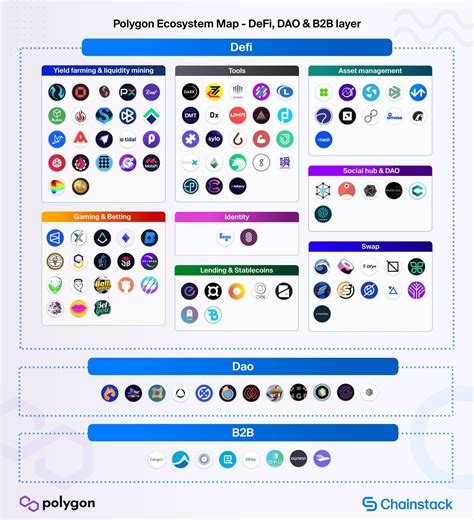 Polygon Ecosystem Map Defi Dao And B2b Maticnetwork