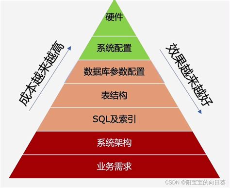 18 01 数据库架构设计综述 数据库结构设计概述 csdn博客