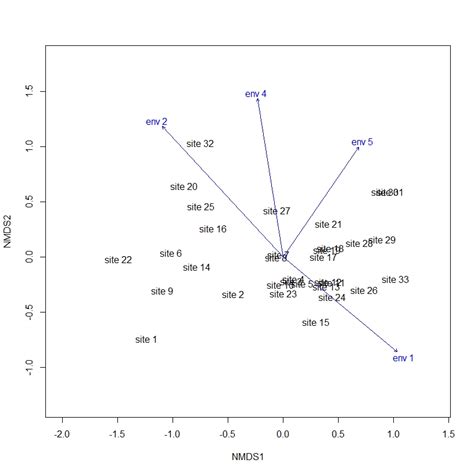 Rによるnmdsを用いた微生物群集構造解析 Yokaのblog