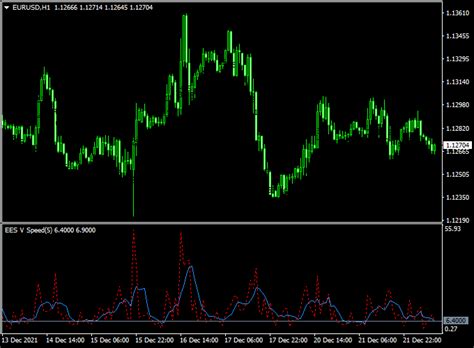Ees V Speed Forex Indicator Mt4