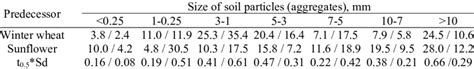 Structural Aggregate Composition Of Soil Depending On Predecessors