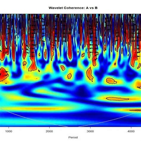 Wavelet Coherency Between Log Y And Top 10 Share In Income In G7 Brics
