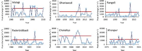 Trends In Annual Peak Discharge At Different Gauging Stations Red