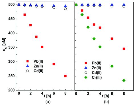 Metal Ions Separation From 500 µm Solutions Of A Pbii Znii And Download Scientific