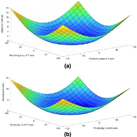 Objective Function Values For Various Rotation Angles Download Scientific Diagram