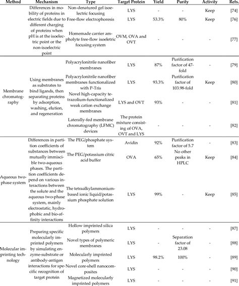 Applications Of Novel Methods Download Scientific Diagram