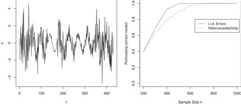 Left Panel An Example Of Heteroscedastic Errors With Standard Download Scientific Diagram