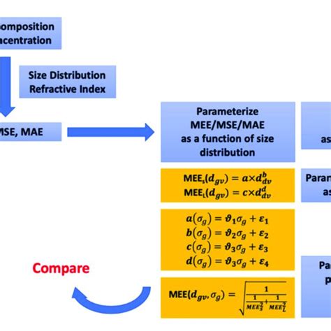 Schematic Diagram For The Calculations Of Mass Extinction Efficiency Download Scientific