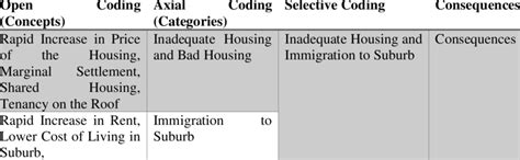 Coding Concepts And Categories Related To Consequences Download Scientific Diagram