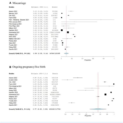 Grade Evidence Assessment Table For The Risk Of Miscarriage And Ongoing Download Scientific
