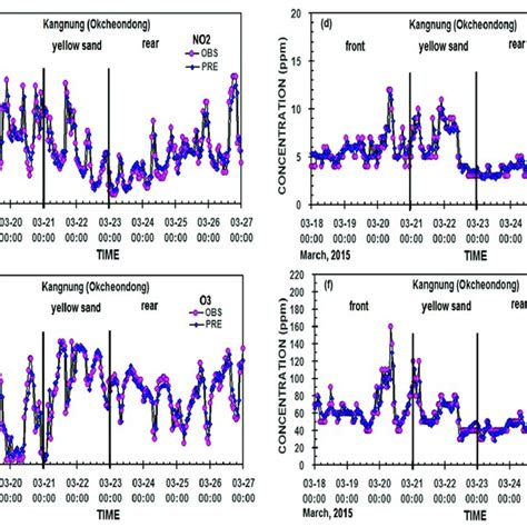 Temporal Variations Of The Measured And Real Time Predicted Values Of
