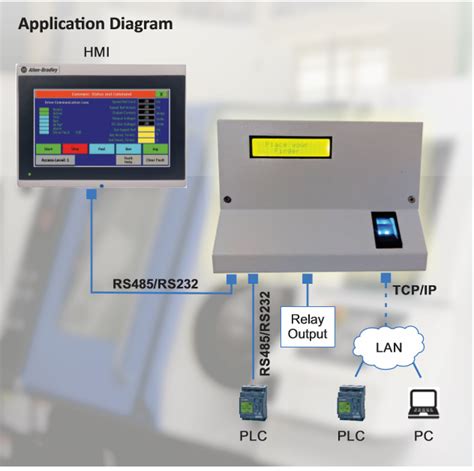 Biometric Authentication System For Plc And Scada