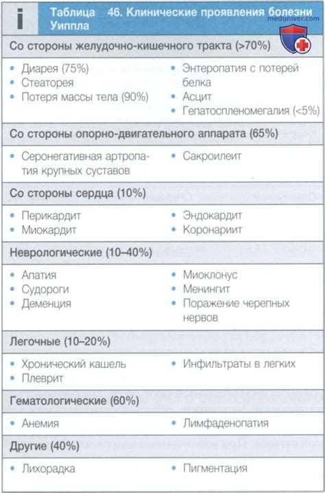 Болезнь Уиппла - кратко с точки зрения внутренних болезней