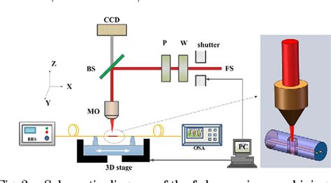 Figure 3 From Ultrasensitive Refractive Index Sensor Based On A Mach Zehnder Interferometer
