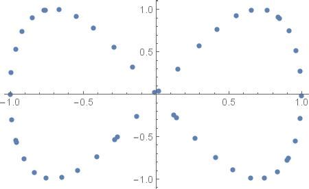 Plotting Highlight Selected Points In A Plot Mathematica Stack Exchange