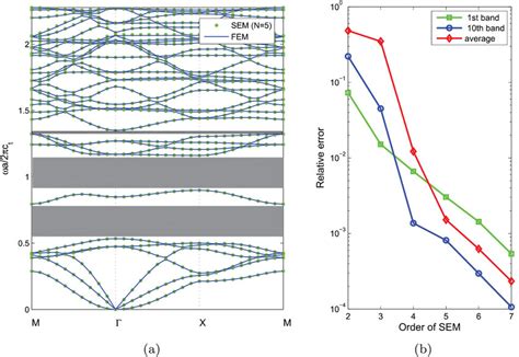 Band Structure Results For The Square Lattice Phononic Crystal Plate In