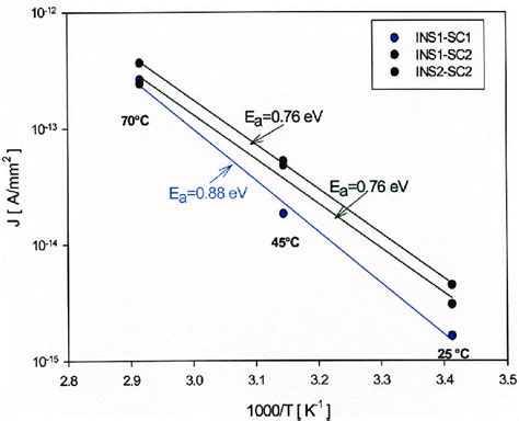 Arrhenius Plot Relevant To Conduction Current Values At Different Download Scientific Diagram