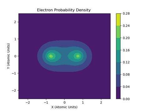 Px 915 Variational Quantum Monte Carlo Latin Tutorial
