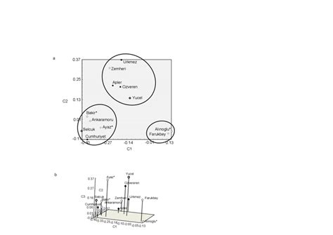 Two A And Three Dimensional B Pca Plots Of 12 Vicia Sativa Download Scientific Diagram