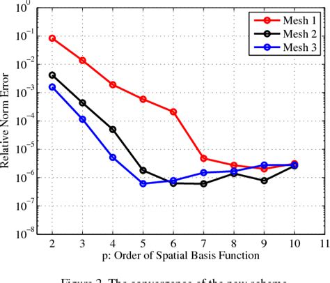 Figure 2 From A New Highly Accurate Time Integration Scheme For Dg Fem