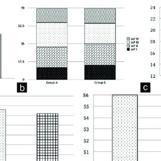 A Bar Graph Showing Gender Distribution In A Study B Stacked Bar Download Scientific