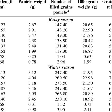 Growth Attributes And Phenology Of Rice Cultivars Download Table