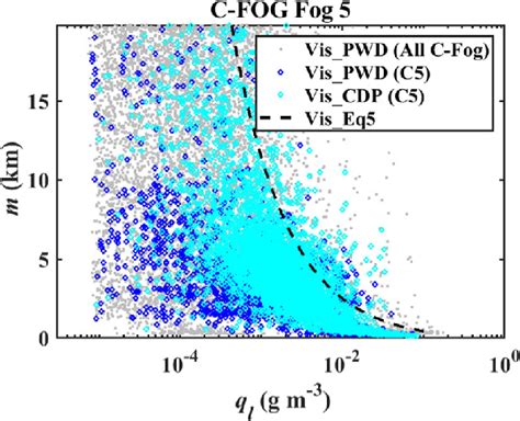 Visibility Variation With Lwc In A Precipitating Fog Event C5 All Download Scientific