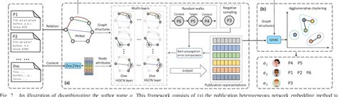Figure 2 From Unsupervised Author Disambiguation Using Heterogeneous Graph Convolutional Network