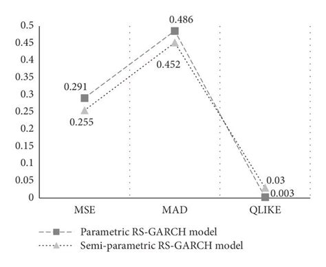 The Model Fitting Error Results Out Of Sample Period Csi 500