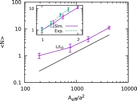 Cluster Number Scaling Against The Effective Nucleation Area For A Download Scientific Diagram