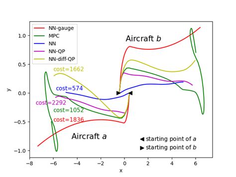 Trajectories Of The Aircraft A And B Under Different Controllers The Download Scientific