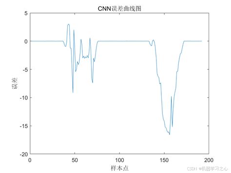 cnn卷积神经网络多变量多步预测，光伏功率预测（matlab完整源码和数据
