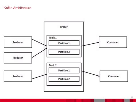 Kafka And Event Driven Architecture Ogyatra20ppt
