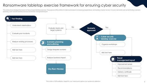 Cyber Security Tabletop Exercise Powerpoint Ppt Template Bundles PPT Sample