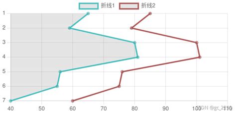chart js使用学习——折线图（2：常用属性设置 js折线图的列怎么设置数值 csdn博客
