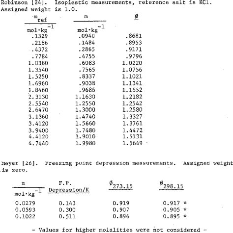Table 11 From Evaluated Activity And Osmotic Coefficients For Aqueous