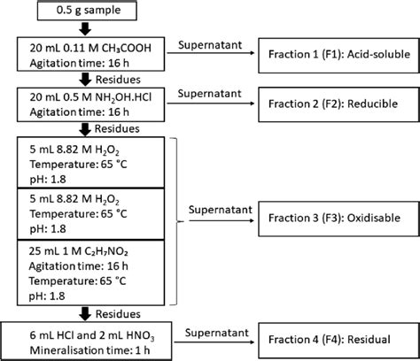 Schematic Of Bcr Sequential Extraction Method Download Scientific