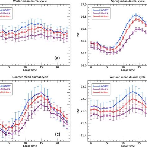 Seasonal Mean Diurnal Cycle Over The Period 2019 2020 For Med Doisst