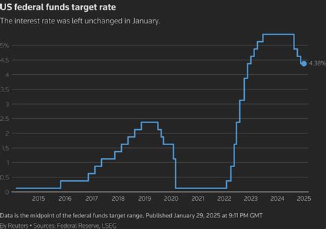 The Federal Reserve Pauses Interest Rate Cuts As Inflation Remains