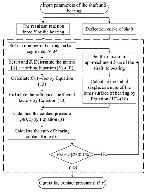 Flow Chart Of The Numerical Calculation Download Scientific Diagram
