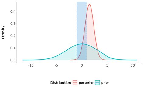 Bayes Factors • Bayestestr