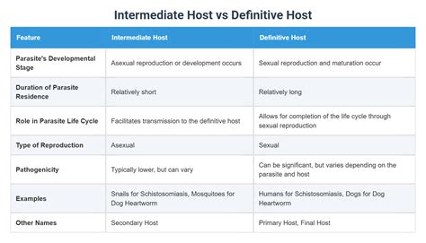 Intermediate Host Vs Definitive Host