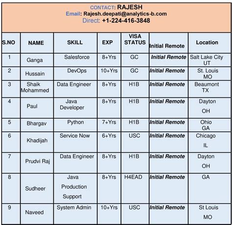 Rajesh Deepati On Linkedin Hotlist