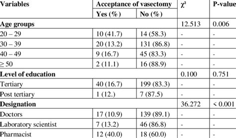 Determinants Of Acceptance Of Vasectomy As A Form Of Male Contraception