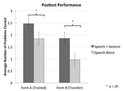 Posttest Performance By Condition And Problem Type Error Bars