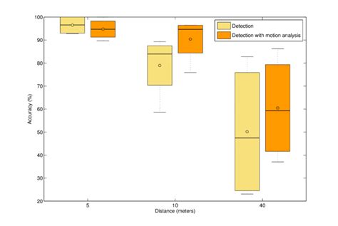 Laser Spot Detection Accuracy For The Mcht Based Detector Yellow Download Scientific Diagram