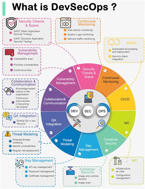 Very Useful Info To Understand Devsecops Sriram Gopalan