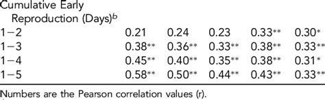 Pearson Correlation Values Comparing Early And Late Reproduction Download Table