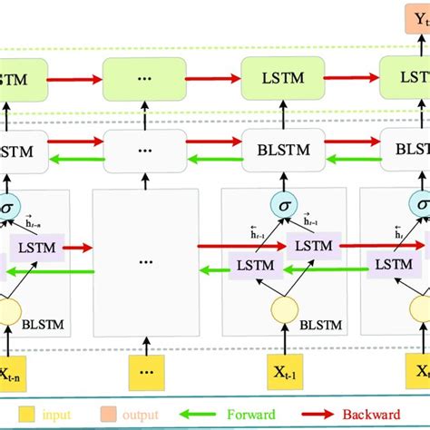 the architecture of mhd lstm download scientific diagram