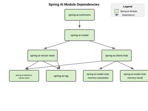 升级说明 upgrade notes spring ai1 0 0 m7中文文档 spring官方文档 springboot 教程